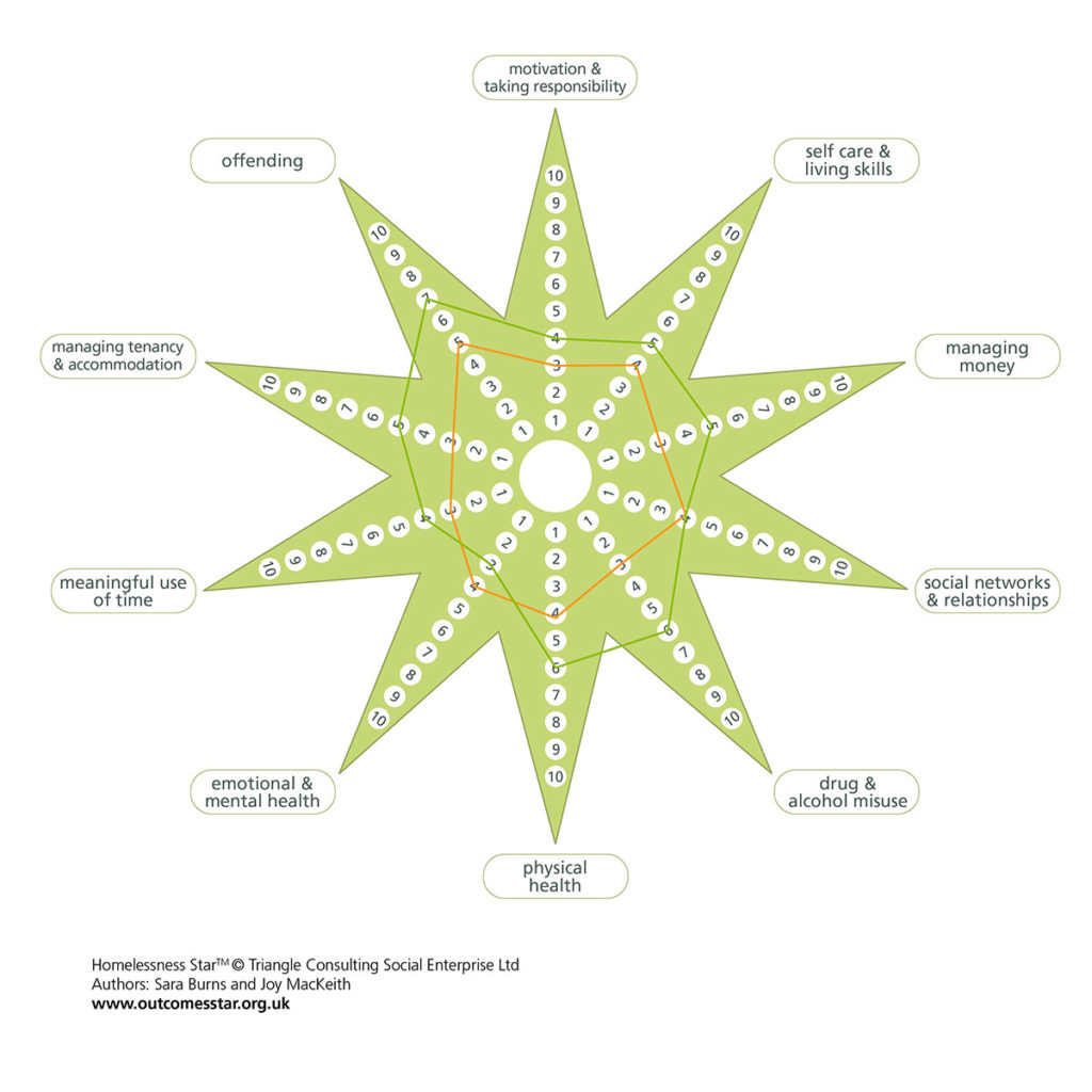 How the Outcomes Star™ works - Outcomes Star