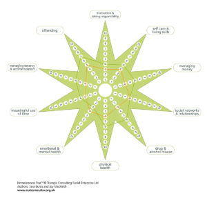 How the Outcomes Star™ works - Outcomes Star