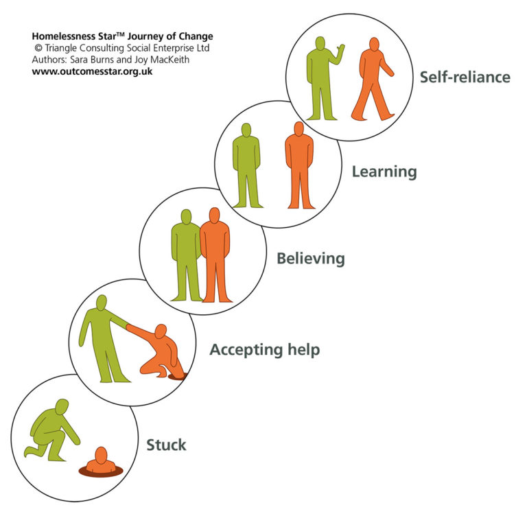 How the Outcomes Star™ works - Outcomes Star